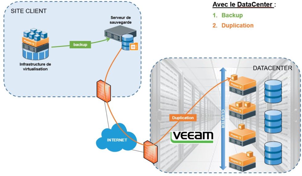 Les bénéfices d'un renouvellement de l'infrastructure informatique
