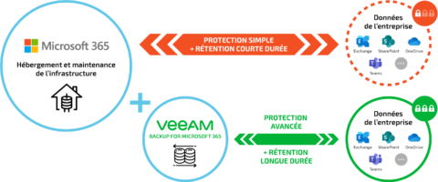 Sauvegardez vos données Microsoft 365 avec Veeam Backup for Microsoft 365
